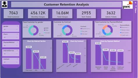 Kajal Bharti On Linkedin Powerbi Forage Datavisualization
