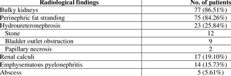Showing Frequency Of Radiological Findings In Patients With Acute
