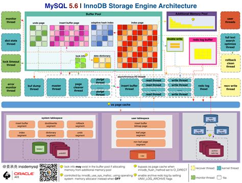 Mysql—innodb引擎 逻辑结构innodb引擎体系结构56 Csdn博客