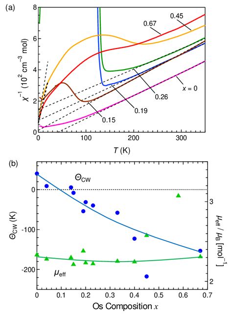Color Online A Temperature Dependences Of Inverse Magnetic