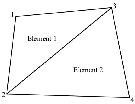 fem domain discretization using two elements and four nodes download