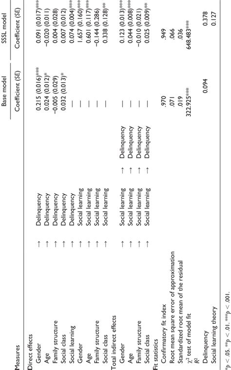 Structural Equation Model Results Base Model Versus Sssl Model