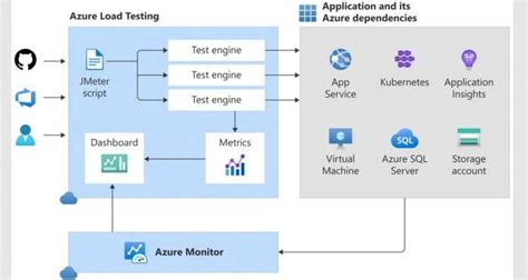 Microsoft Announces Availability Of Azure Load Testing A Fully Managed Load Testing Service