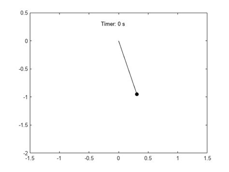 Simulate The Motion Of The Periodic Swing Of A Pendulum MATLAB Simulink Example