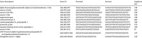 List Of Genes With Forward And Reverse Primers For Qpcr Download