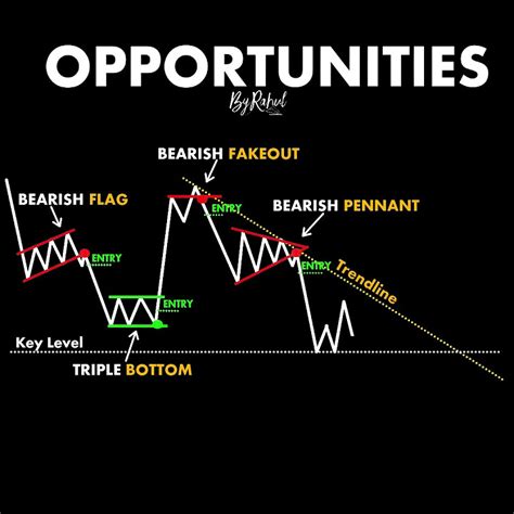 Technical Analysis Chartpatterns Market Forex Cryptotrading