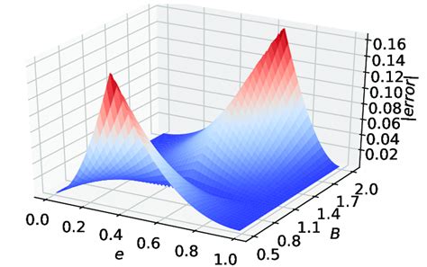Shows 3d Plot Of Function Errore B For 05 ≤ B ≤ 2 As Can Been