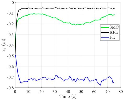 Trajectory Tracking Design For Unmanned Surface Vessels Robust Control