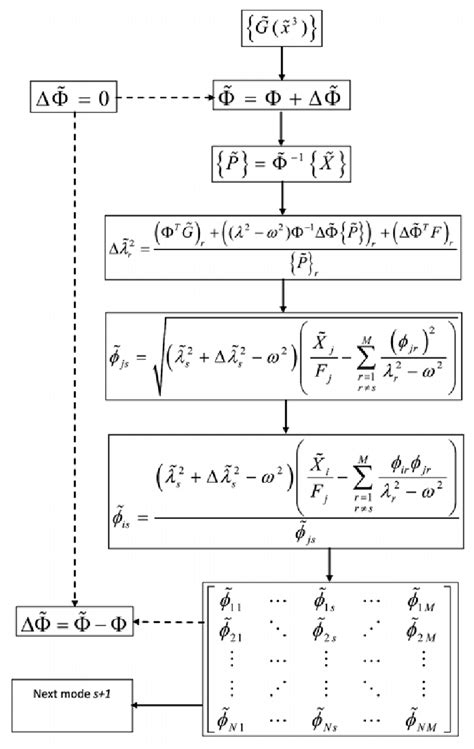 Chart Of The Nonlinear Modal Computation Download Scientific Diagram