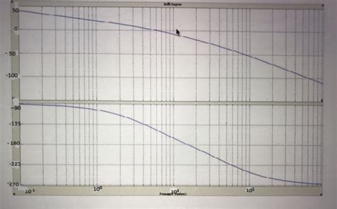 Solved The Bode Diagram Of The Forward Path Transfer
