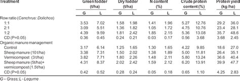 Effect Of Intercropping Row Ratio And Organic Manures On Green Herbage