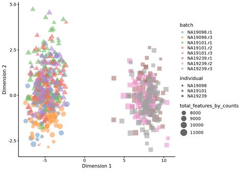 7 Normalization Confounders And Batch Correction Analysis Of Single