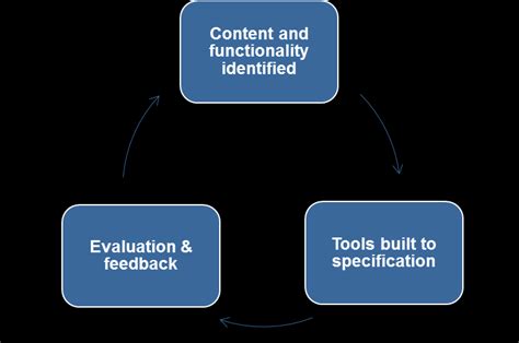 1 Iterative Improvement Process For Kiwifruit Dashboard Tools