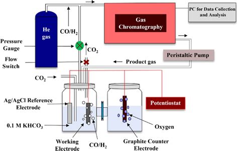 Schematic Diagram Of Online GC Setup Connected With Air Sealed Download Scientific Diagram