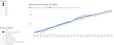 Calculating A Linear Extrapolation Or Trend In Dax Towards Data Science