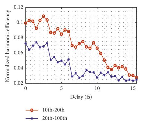 A Evolution Of The Ellipticity In Polarization Gating With Different Download Scientific