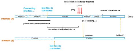 Seamless Failover Moxa Connection Manager Reference Manual