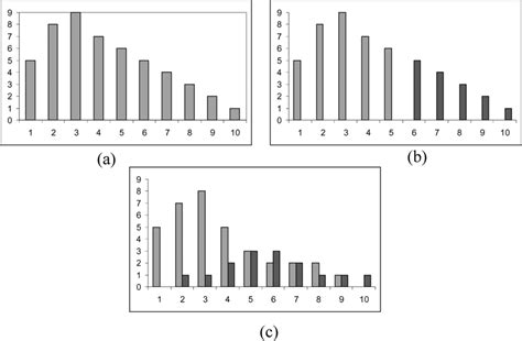 Frequency Histogram For Data Illustrated On Table 1 A Total Sample Download Scientific