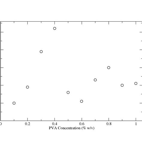 Plot Of Dissolution Time Versus Concentration Download Scientific Diagram