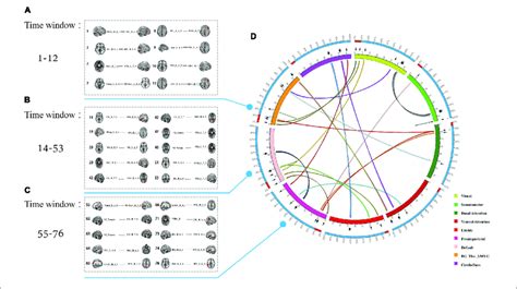 The Temporal Distribution Of The 28 Most Discriminative Dynamic
