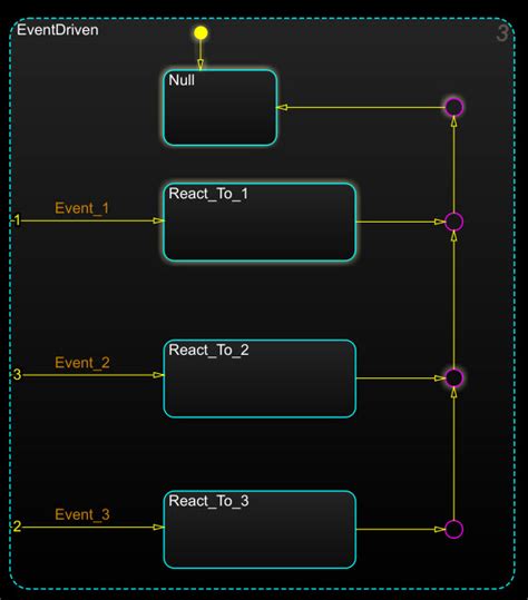 Stateflow Scheduling Examples Model Based Design