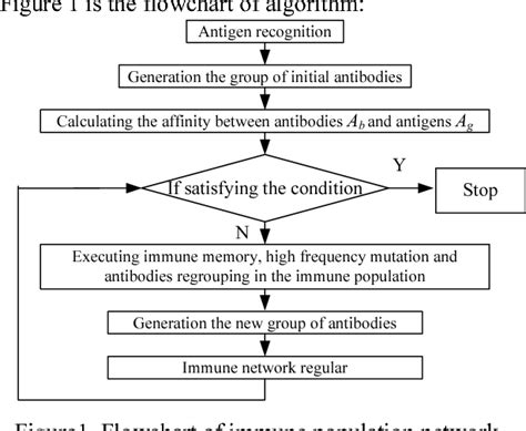 figure 1 from immune population network algorithm and its application