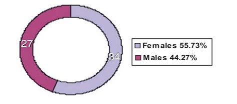 Gender Distribution Of Patients In The Study Group Download