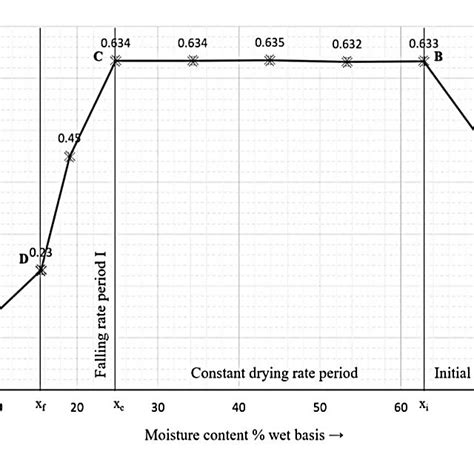 Drying Curve And Moisture Content On A Wet Basis Vs Time Showing