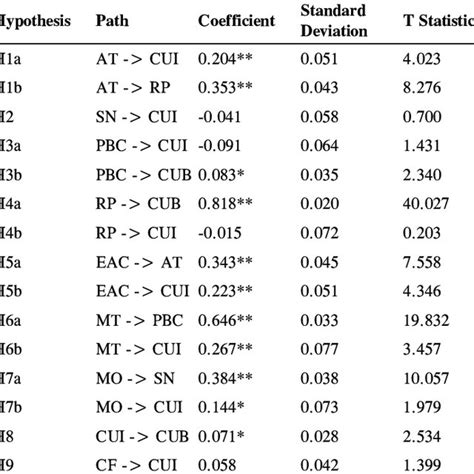 Indicatorfactor Loadings And Path Coefficients Hypothesis H2 And H3a