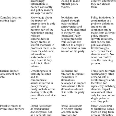 The Logic Of Complex Decision Making Processes Confronted With The
