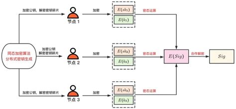 Ecdsa 门限签名典型算法介绍 Web3caff