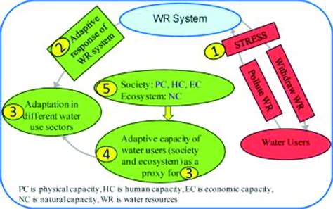Conceptual Framework For Adaptive Capacity In Water Systems Source Download Scientific Diagram