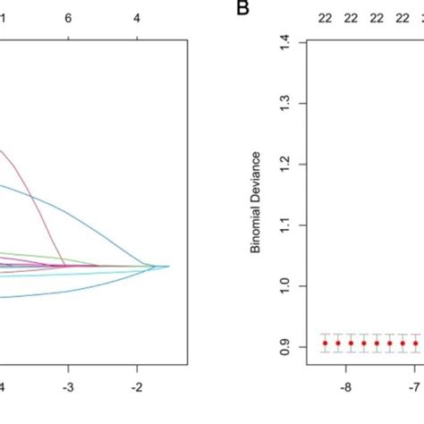 Features Selection By Lasso A Lasso Coefficients Profiles Y Axis