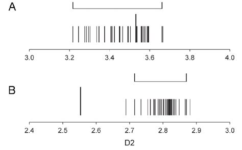 Surrogate Data Test Based On D2 For Two Exemplary Eeg Signals At Level Download Scientific