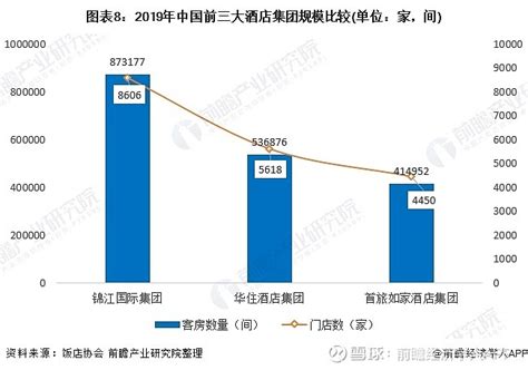 预见2021：《2021中国连锁酒店产业全景图谱》 附发展现状、竞争格局、发展趋势等 受益于宏观经济企稳、供需关系改善、居民消费升级，我国旅游业发展迅速，而旅游业作为酒店行业的上游的一个重要