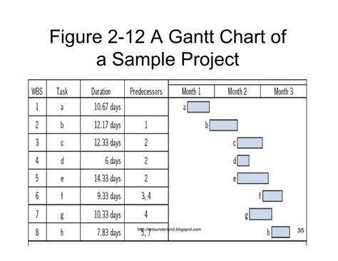 203wbs Network Gantt Chart Ppt