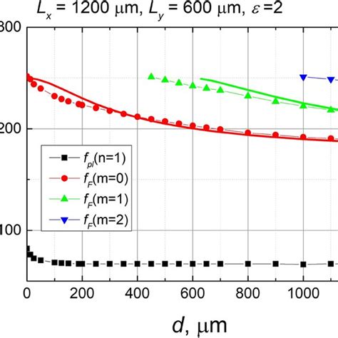 Dependences Of Resonance Frequencies On The Thickness Of The Substrate