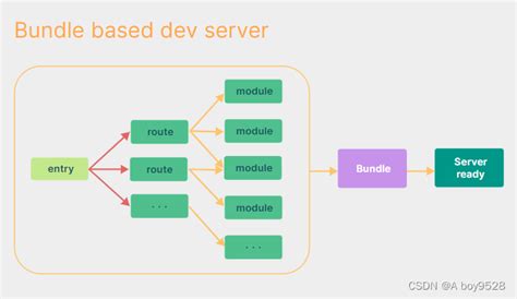 vite简介，使用vite创建项目的优势 vite创建工程 好处 csdn博客