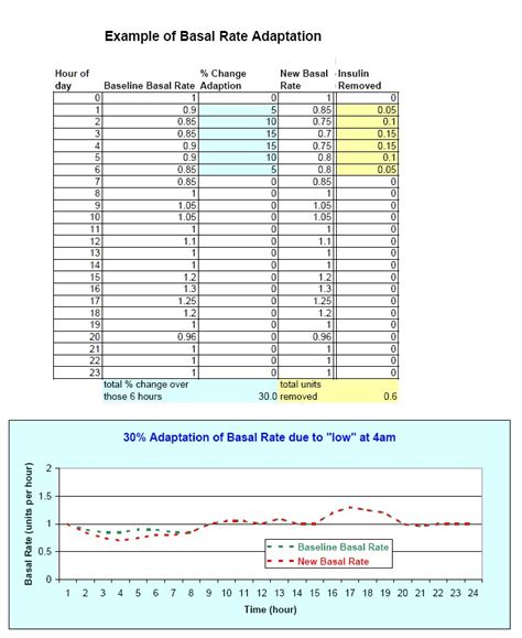 Example How Will The Algorithm Learn The Basal Rate Artificial