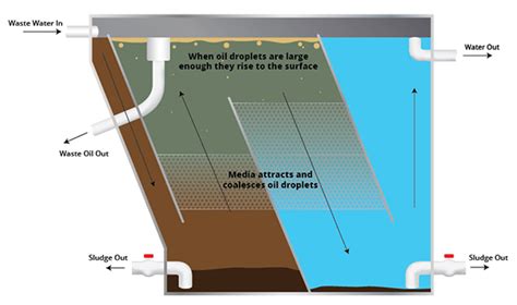 How Does Oil Water Separators Work Cleanawater