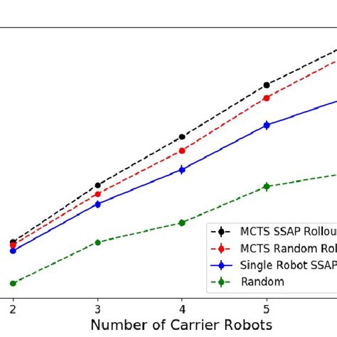 Algorithm Comparisons With Error Bars One Standard Error Of The Mean