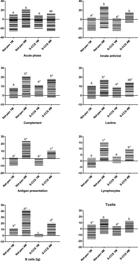 Expression Profiles From Microarray Data In Skin Of Atlantic Salmon