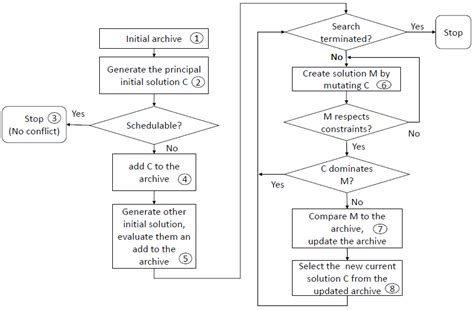 The Pareto Archived Evolution Strategy Adapted To Schedulability And