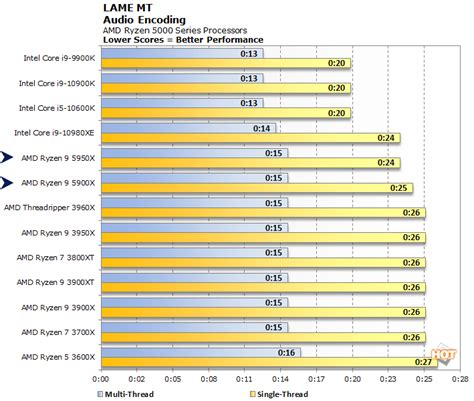 Amd Ryzen X And X Cpu Review Zen Dominates Page Hothardware