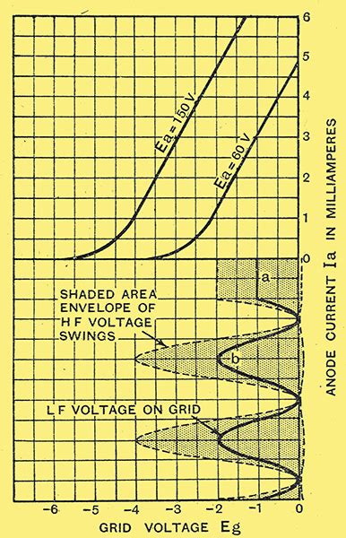 The Valve As A Detector