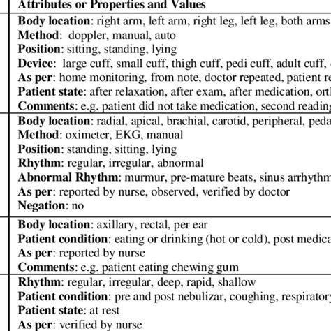 Examples Of Flowsheet Data Elements And Their Attributes And Value Set