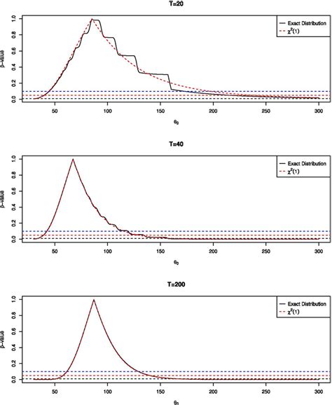 p value of the log likelihood ratio by using the exact distribution and
