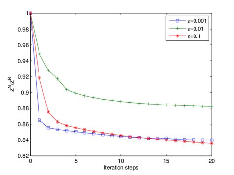 A Sample Convergence Plot Download Scientific Diagram