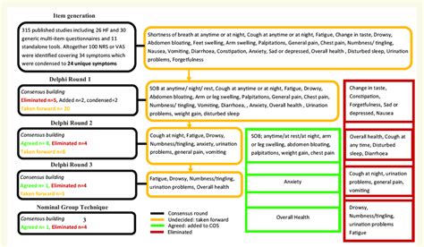 Development Of Core Outcome Set Download Scientific Diagram