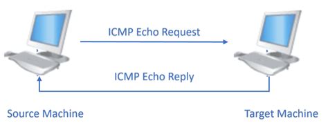 Protocols Used For Ping Baeldung On Computer Science